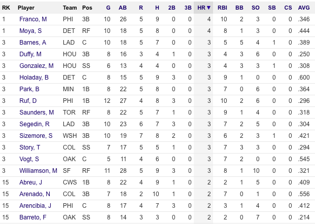 Whose spring training numbers impress you so far this season? / Blowout ...